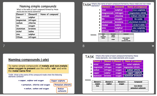 Compound names ite and ate | Teaching Resources