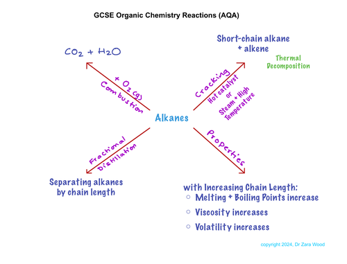 GCSE Organic Chemistry Reactions Summary Sheet for AQA | Teaching Resources
