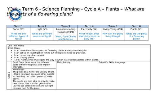 KS1 and KS2 Science Knowledge Organisers + Small Steps Medium Term ...