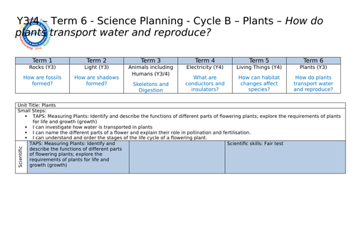 KS1 and KS2 Science Knowledge Organisers + Small Steps Medium Term ...