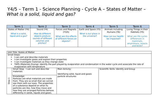 KS1 and KS2 Science Knowledge Organisers + Small Steps Medium Term ...