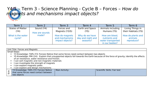 KS1 and KS2 Science Knowledge Organisers + Small Steps Medium Term ...