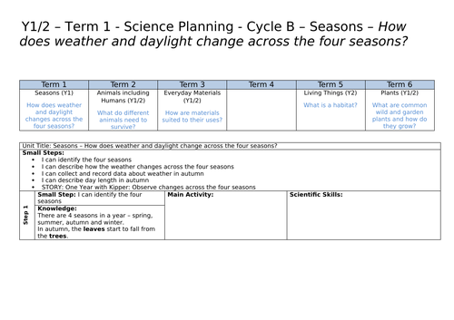 KS1 and KS2 Science Knowledge Organisers + Small Steps Medium Term ...