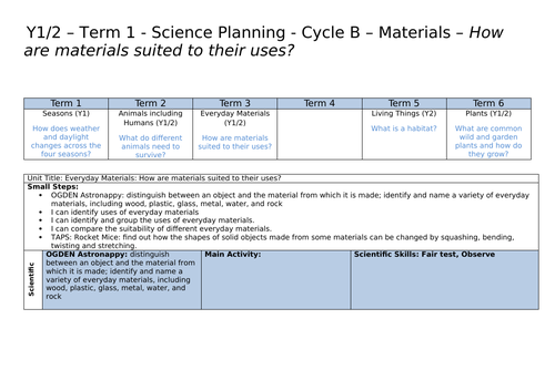 KS1 and KS2 Science Knowledge Organisers + Small Steps Medium Term ...