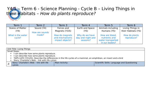 KS1 and KS2 Science Knowledge Organisers + Small Steps Medium Term ...