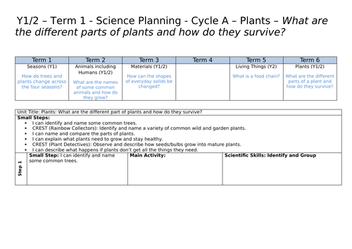 KS1 and KS2 Science Knowledge Organisers + Small Steps Medium Term ...