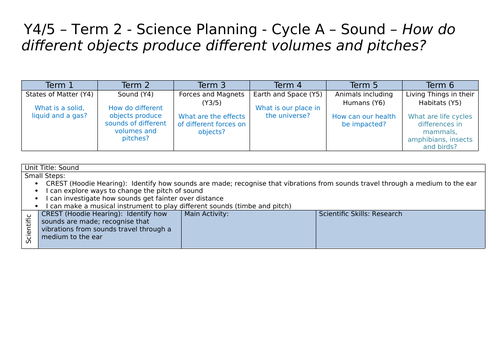 KS1 and KS2 Science Knowledge Organisers + Small Steps Medium Term ...
