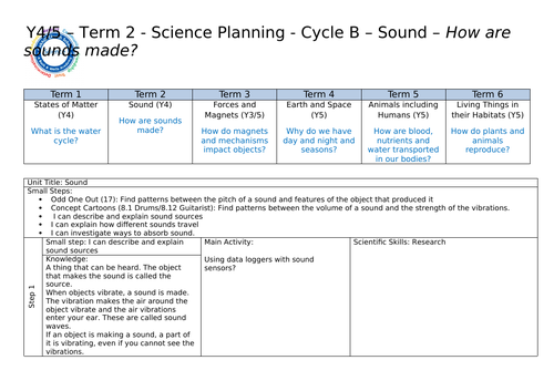 KS1 and KS2 Science Knowledge Organisers + Small Steps Medium Term ...
