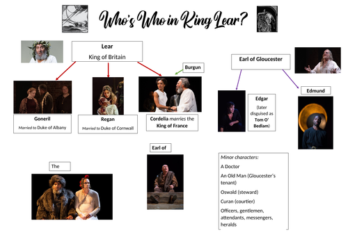 King Lear Character relationships poster revision | Teaching Resources