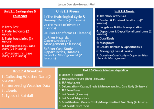 IGCSE Geography Theme 2 Fully Resourced Bundle (The Natural Environment ...