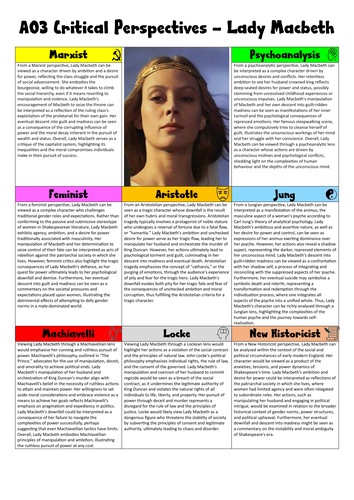 Lady Macbeth Critical Perspectives A03 | Teaching Resources