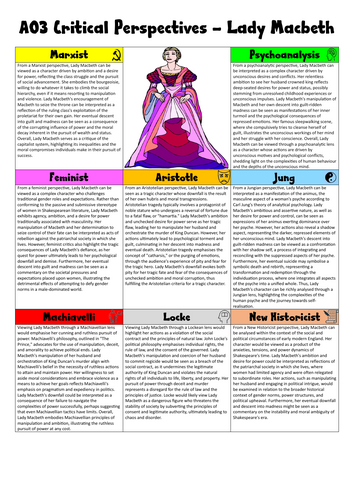 Critical Perspectives in Macbeth | Teaching Resources