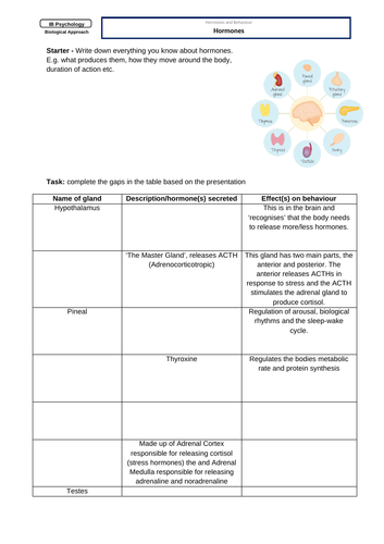 IB Psychology: Hormones and behaviour | Teaching Resources