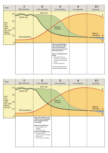 IGCSE Geography DEVELOPMENT SoW Edexcel / Edexcel International ...
