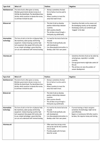 IGCSE Geography DEVELOPMENT SoW Edexcel / Edexcel International ...