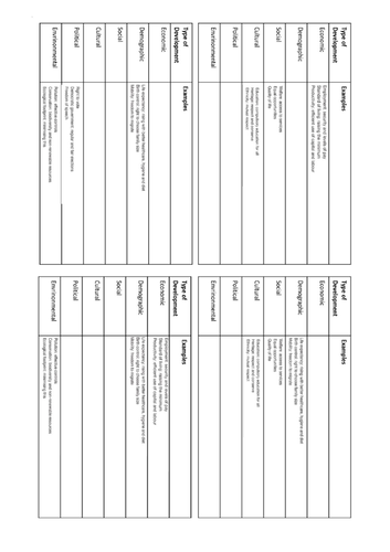 IGCSE Geography DEVELOPMENT SoW Edexcel / Edexcel International Development Gap / IGOs NGOs ...
