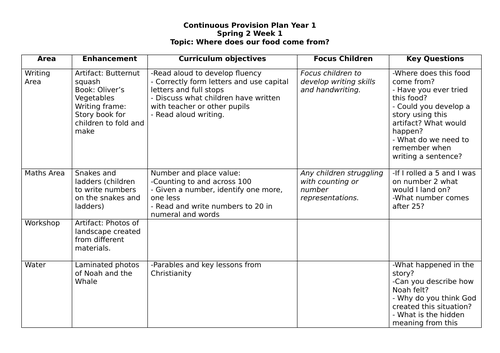 Year 1 Continuous Provision Planning Template | Teaching Resources