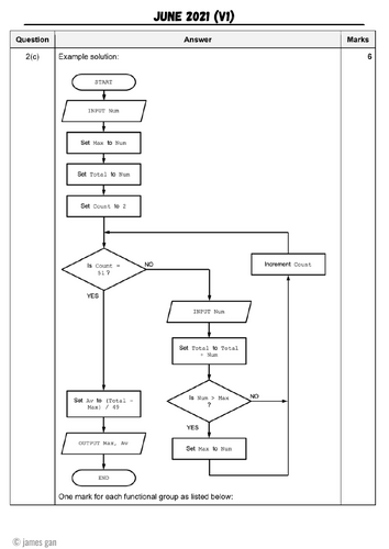 AS & A Level Computer Science 9618 (2024-2026) - C12: Problem-Solving ...