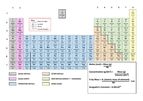 KS4 Chemistry Periodic Table | Teaching Resources