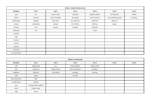 Primary Maths Vocabulary Progression | Teaching Resources