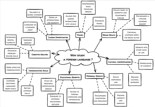 Why Study Languages? Mind map | Teaching Resources