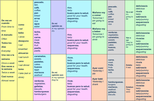 Part 5 La comida - Spanish - EPI 2x Lessons | Teaching Resources