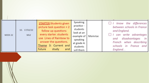 Year 11 French Revision lesson 10 | Teaching Resources