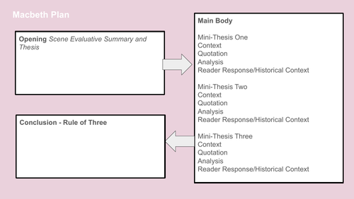 Using Model Essays to Improve GCSE English Literature, Exam Performance ...