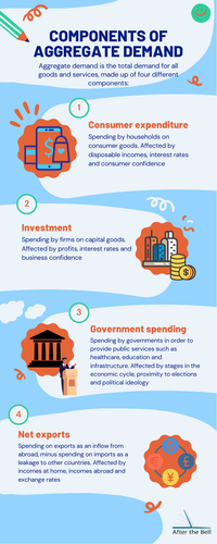 Aggregate Demand Infographic | Teaching Resources