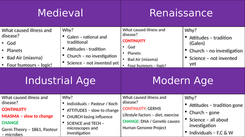 History GCSE - Medicine revision bundle | Teaching Resources