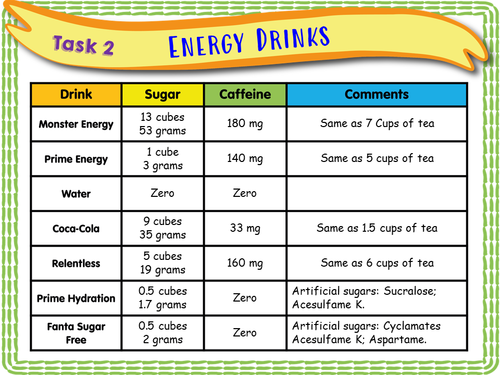 Caffeine and Energy Drinks | Teaching Resources