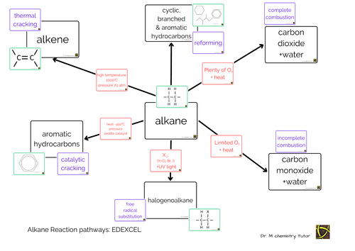 EDEXCEL Organic Reaction Pathways Worksheets | Teaching Resources