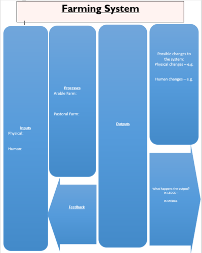 IGCSE Geography Theme 3 Fully Resourced Bundle (Economic Development ...