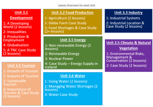 IGCSE Geography Theme 3 Fully Resourced Bundle (Economic Development ...