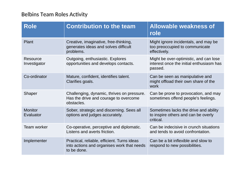 Level 3 BTEC Business - Unit 9: Team Building In Business (All Learning Aims A-C) | Teaching ...