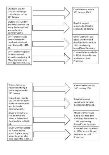 Stuarts 8 - What happened to the monarchy? | Teaching Resources