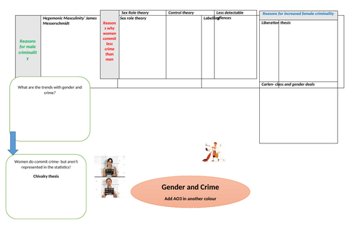 AQA A Level Sociology- Revision- Gender and Crime | Teaching Resources