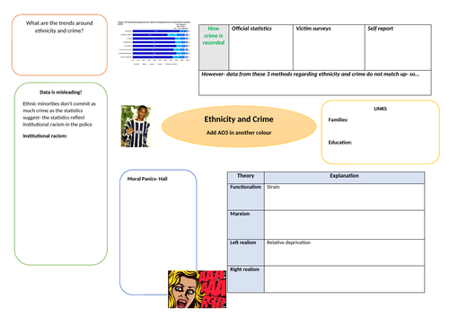 AQA A Level Sociology- revision- ethnicity and crime | Teaching Resources
