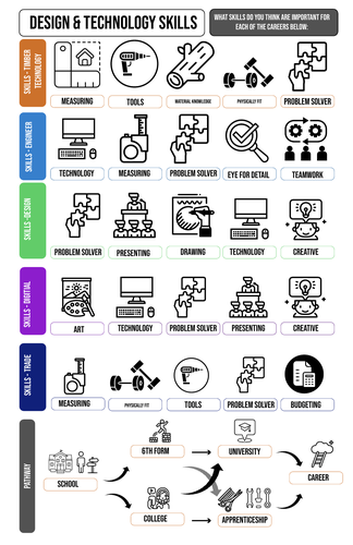 D&T Careers Displays & Worksheet | Teaching Resources