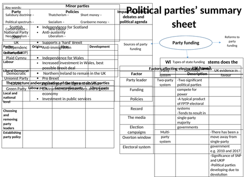 UK Government and Politics Revision | Teaching Resources