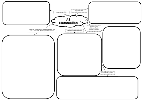 AS Biology - Mammalian Transport Mind maps/Revision Mats (Updated ...