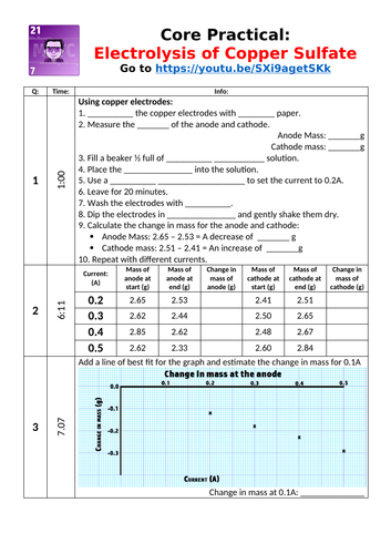 Core Practical: Electrolysis of Copper Sulfate | Teaching Resources