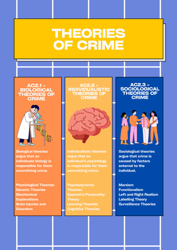 WJEC Criminology Unit 2 Criminological Theories Poster | Teaching Resources