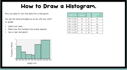 Mastering Histograms: Creating a Histogram from a table of Data | Teaching Resources