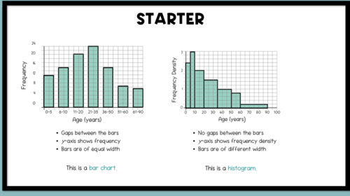 Mastering Histograms: Creating a Histogram from a table of Data | Teaching Resources