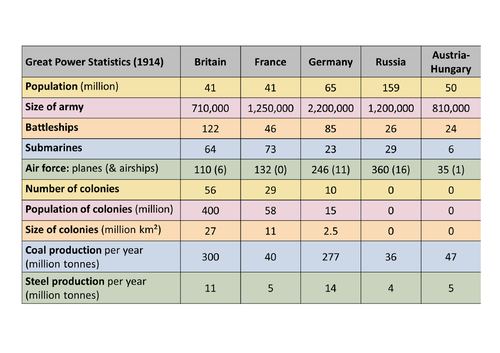 Conflict and Tension: The First World War [1/3 Causes] | Teaching Resources