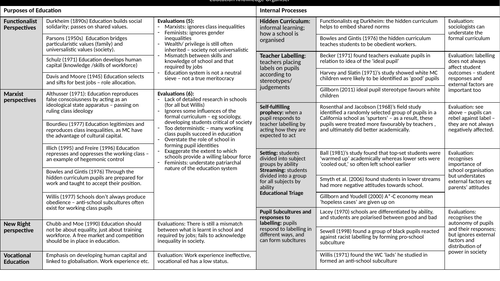 AQA A level sociology Education with Methods in Context - full topic ...