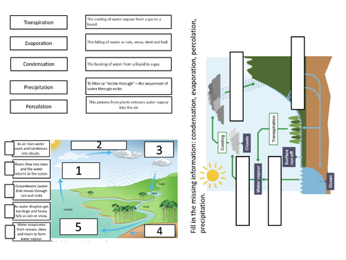 Water Cycle and Potable Water - SEN/LAP | Teaching Resources