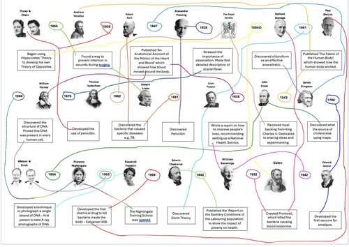 Edexcel Medicine GCSE - Key Individuals Revision | Teaching Resources