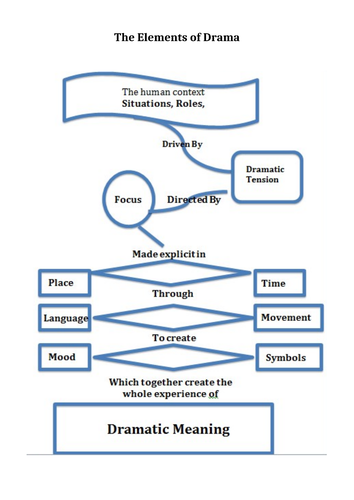 The Elements of Drama and Improvisation | Teaching Resources